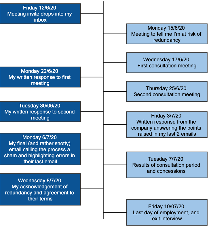 My Redundancy Timeline – Welcome to my journey through redundancy